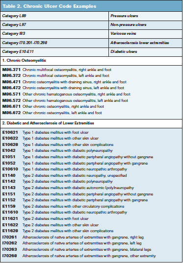 Wound Vs Ulcer Selecting The Correct Diagnosis Code wound-vs-ulcer-selecting-the-correct-diagnosis-code